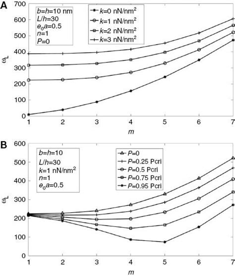 Effect Of A Stiffness Of Elastic Foundation And B Preaxial