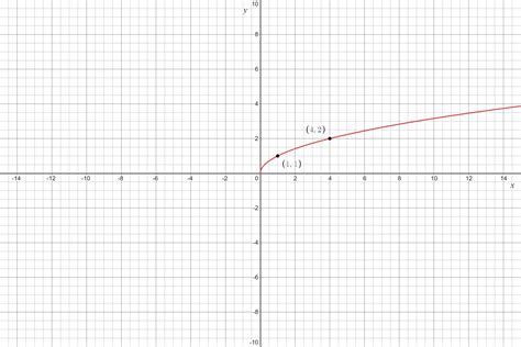 Graph F X Sqrt X Give The Domain And Quizlet