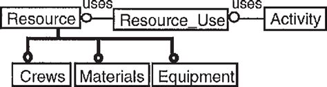 The Resource View Model Download Scientific Diagram