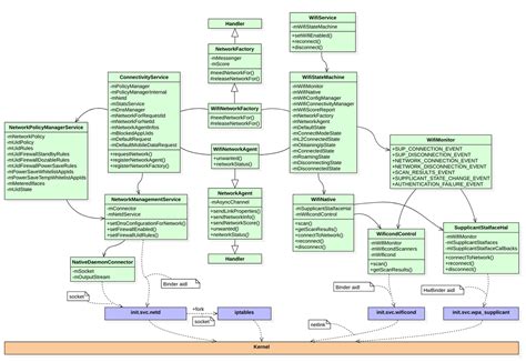Android Network Csdn博客