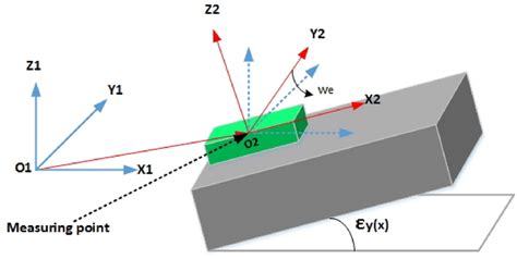 The Angular Motion Error Screw Of The Measurement Point Download