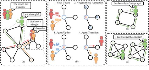 Figure 1 From Agent Based Graph Neural Networks Semantic Scholar