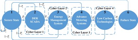 Semi‐markov Model For Cyber‐intrusion In A Smart Grid Download