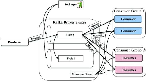 Typical Architecture Of Kafka Download Scientific Diagram