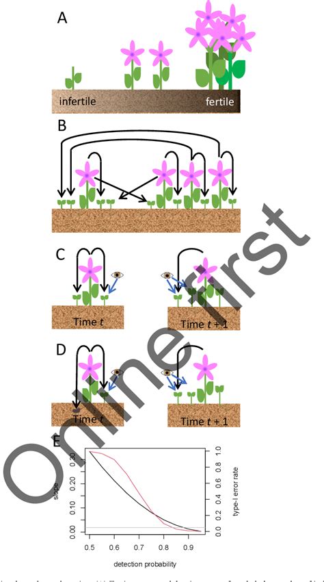 Figure 1 From Conceptual And Methodological Issues In Structured Population Models Of Plants
