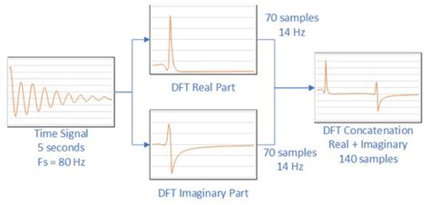Application Of Deep Learning To Identify Flutter Flight Testing Signals