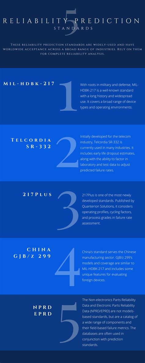 A Guide To Reliability Prediction Standards Failure Rate Relyence