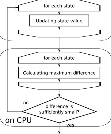 A Sketch Of An Algorithm Of Executing Two Loops On A GPU And CPU Download Scientific Diagram