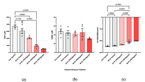 Figure A1 Expanded Results For Gsh Redox Potentials In Human Enteroid Download Scientific