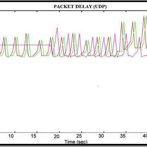 Udp Packet Delay With Varying Buffer Size Values Download Scientific Diagram