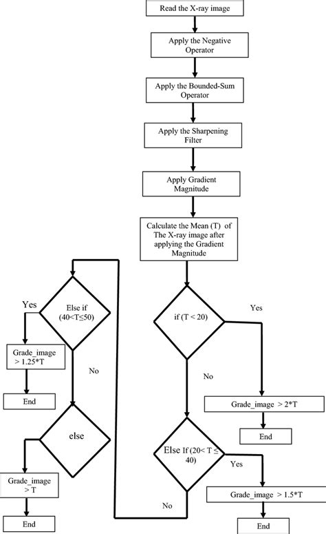 Flowchart Of The Proposed Technique Download Scientific Diagram