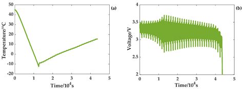 State Of Charge Estimation Of Lifepo4 In Various Temperature Scenarios
