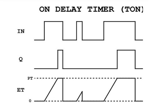 Tìm hiểu về lập trình timer định thời trong PLC Mua bán sửa chữa biến tần tại hà nội Biến tần