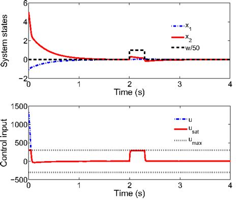 Figure 1 From An Augmented System Approach For Lmi Based Control Design Of Constrained Takagi