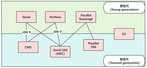 jvm：垃圾收集器（7种）