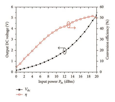 Measured Output Dc Voltages And Conversion Efficiencies Versus Input