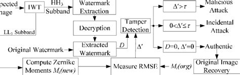Tamper Detection And Recovery Download Scientific Diagram