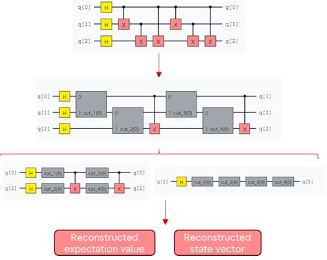 How Quantum Circuit Cutting Enables Portfolio Diversification For Sandp