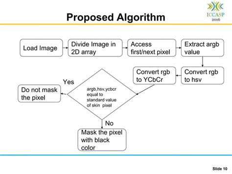 Iccasp Human Skin Detection Using Rgb Hsv And Ycbcr Color Models Ppt