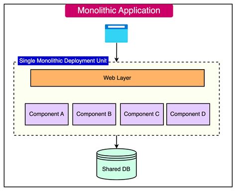 Software Architecture Patterns Bytebytego Newsletter