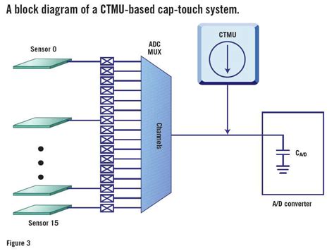 Waking Up A Capacitive Touch Sensing Device With An Mcu Peripheral