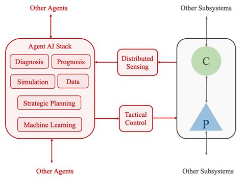 An Illustrative Functional Diagram Of An Ai Augmented Subsystem An Ai Download Scientific