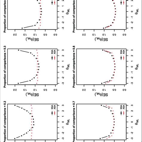 Standard Errors Of Object Parameter Estimates For Both Selection