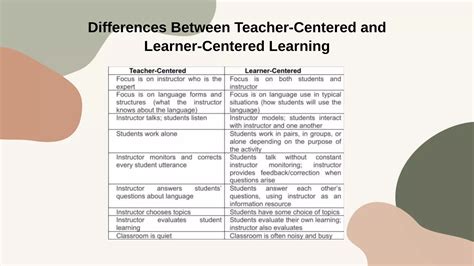 Learner Centered Instructional Strategies Report 1pptx
