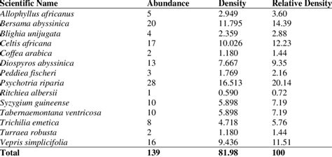 Tree Species Seedlings Density And Relative Density Download Scientific Diagram Tree Species Seedlings Density And Relative Density Download Scientific Diagram