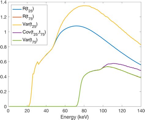 The Expectation Variance And Covariance Values At Energy Thresholds