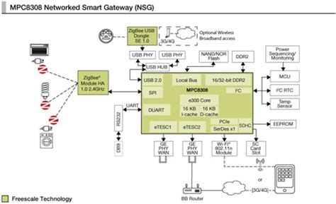 freescale smart gateway reference design
