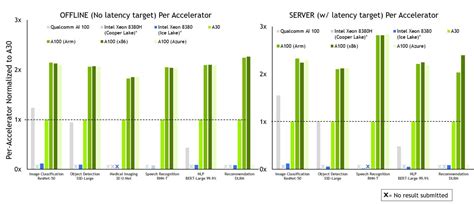 Nvidia Orin Leaps Ahead In Edge Ai In Mlperf Tests Nvidia Blog