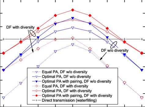 Df Under Various Power Allocation And Subcarrier Pairing Policies Download Scientific Diagram