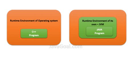 What Are JAVA Features JAVA Advantages JavaGoal