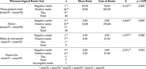 Results Of The Wilcoxon Signed Ranks Test Download Scientific Diagram