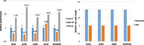 left relative performance of the openmp −o3 optimized versions