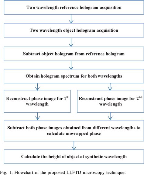 Figure 1 From Dual Wavelength Lensless Fourier Transform Digital