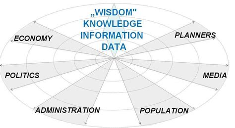 From Data To Information Knowledge And Wisdom For Better Download