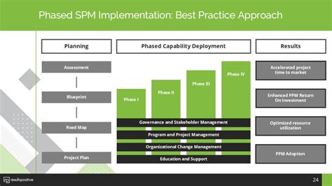 Servicenow Spm Implementation Best Practices A Phased Approach To Success Resultspositive