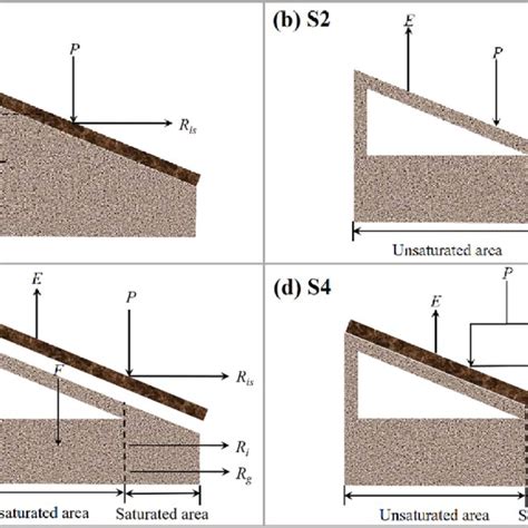 Sketch Of Four Widely Used Flexible Runoff Generation Models The Key