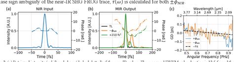 Figure 2 From Self Dispersion Managed Octave Spanning Adiabatic
