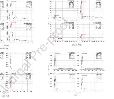 Fluctuation Of Latency Poisson Load Download Scientific Diagram