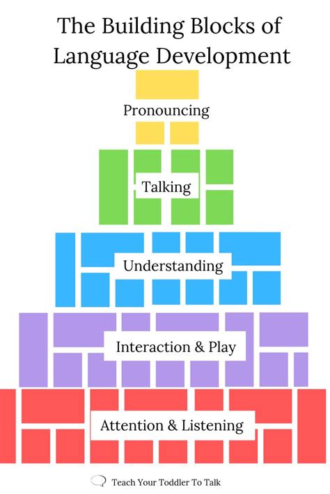 Social Development, Language Development, Speech Language Pathologists, Speech And Language ...