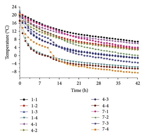 Temperature Time Curves Of Scf Edcf And Esf A 90° Monitoring Download Scientific Diagram