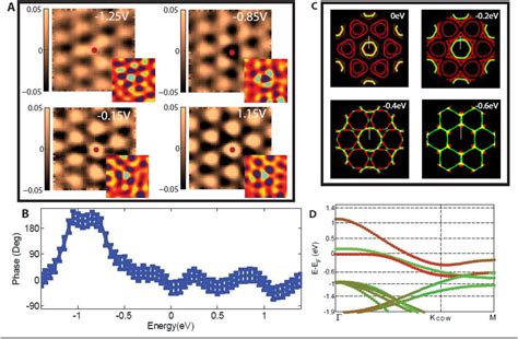 Figure 1 From Visualizing The Charge Density Wave Transition In 2h Nbse2 In Real Space