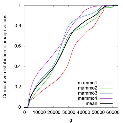 histogram of mammographic images from usf database courtesy of m
