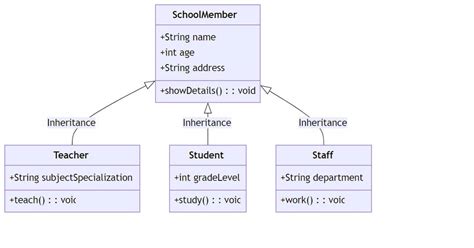 Java Inheritance Types