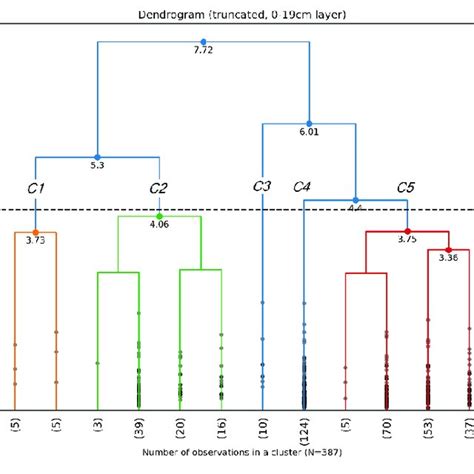 Clustering The Data 0 19 Cm Layer Based On Measured Total Porosity Download Scientific