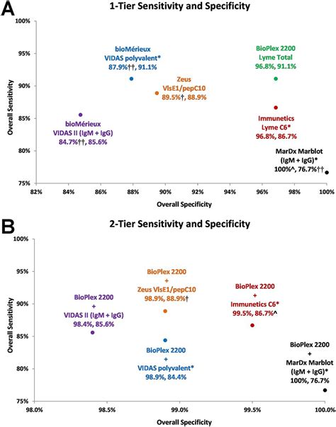 A Fully Automated Multiplex Assay For Diagnosis Of Lyme Disease With High Specificity And