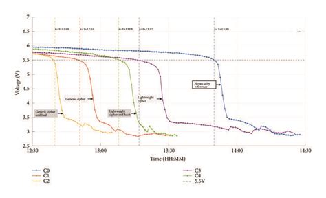 Operation Time For The Implemented Sensor Node Configurations It Is